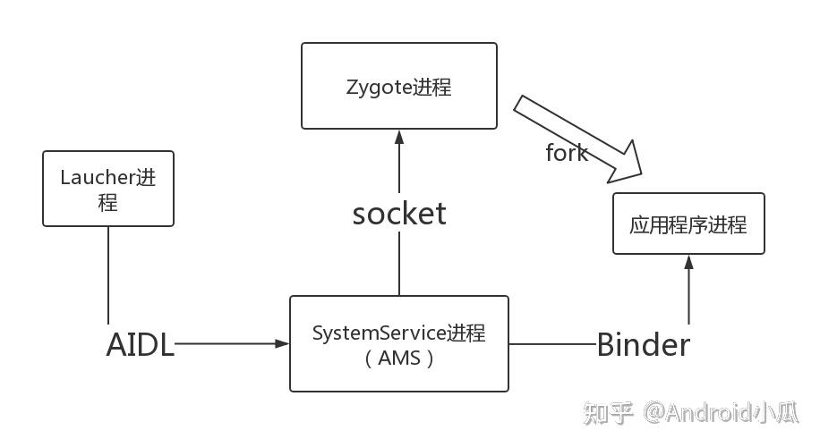 Android Framework之Binder 线程通信案例 - 知乎