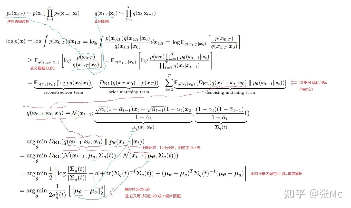 备忘：关于变分推断及ELBO 与 VAE及DDPM - 知乎