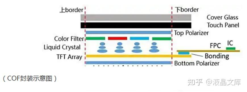 技术前沿:一篇读懂COF、COG 及COP 绑定原理及运用 - 知乎