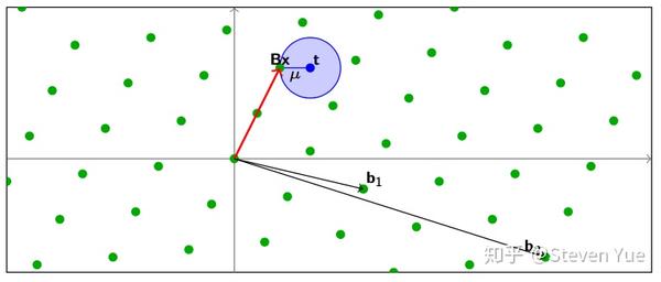 Lattice学习笔记02：格中难题 - 知乎