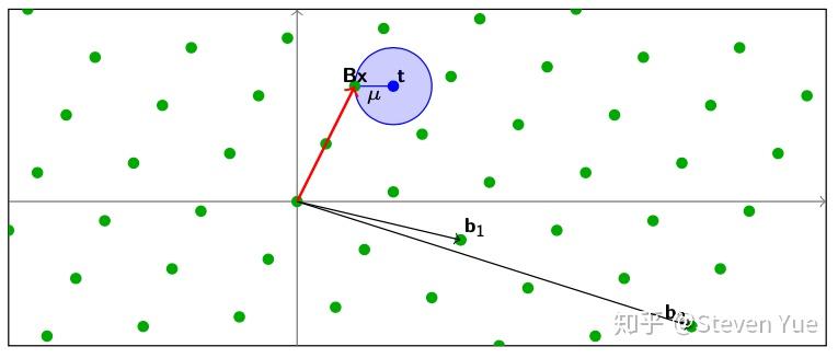 Lattice学习笔记02：格中难题 - 知乎