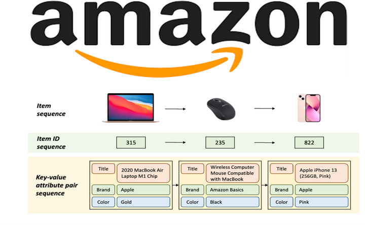 KDD 2023 | Text Is All You Need！亚马逊用语言模型建模序列推荐，提升冷启动和跨场景推荐效果 - 知乎