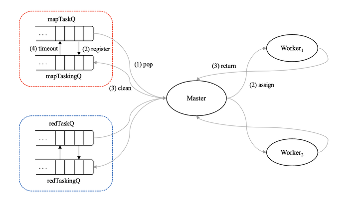 「实验记录」MIT 6.824 Lab1 MapReduce - 知乎