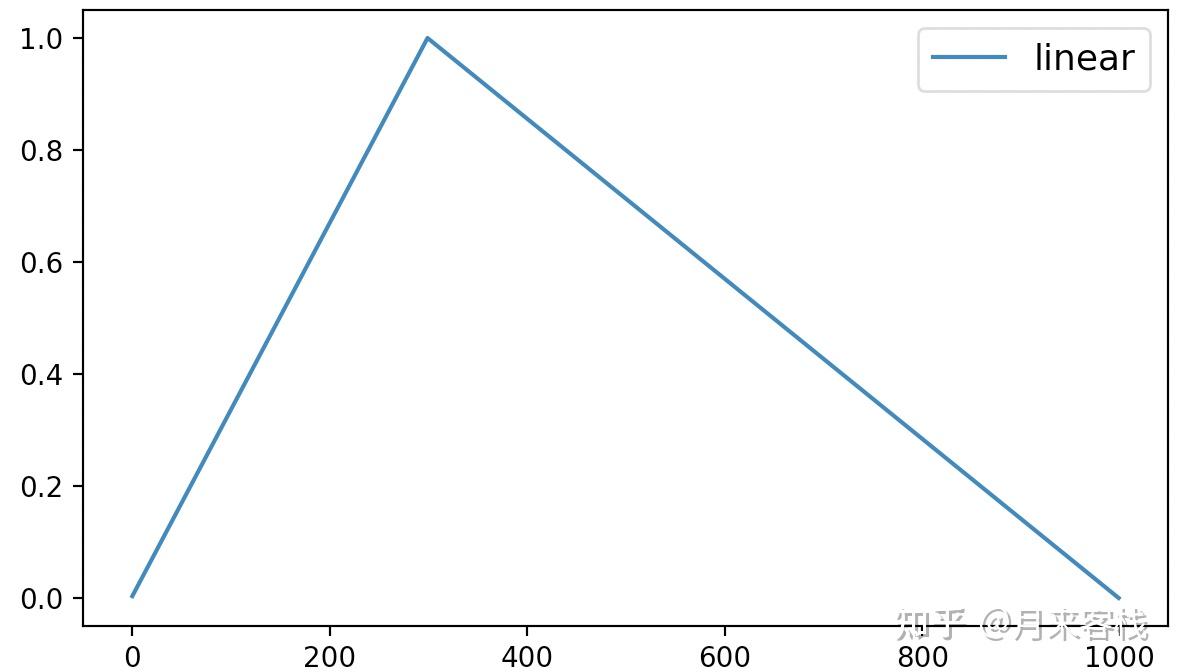 Transformers之自定义学习率动态调整 - 知乎
