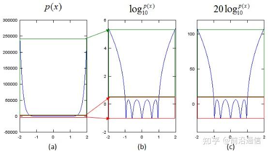 通信领域dB、dBm、dBc单位介绍 - 知乎