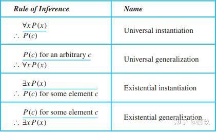 数理逻辑—1.5 量化命题的推理规则 - 知乎