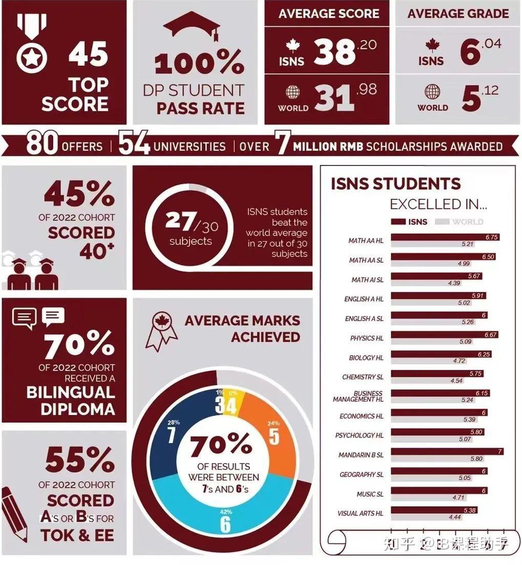 南山国际学校IB成绩公布 - 知乎