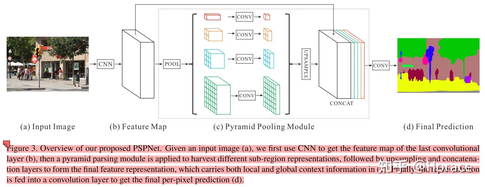 PSPNet论文与实现代码详解 - 知乎