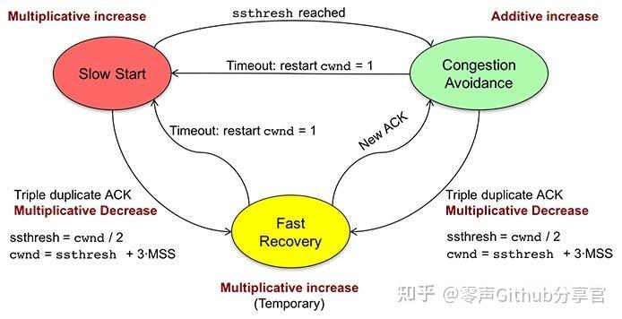 TCP拥塞控制算法 - 知乎
