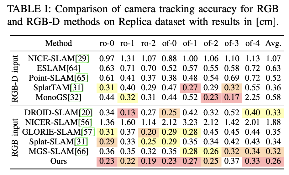 超越RGB-D方法？最新单目SLAM系统HI-SLAM2：通过四个互补模块实现快速、精确、稠密的3D场景重建 - 知乎