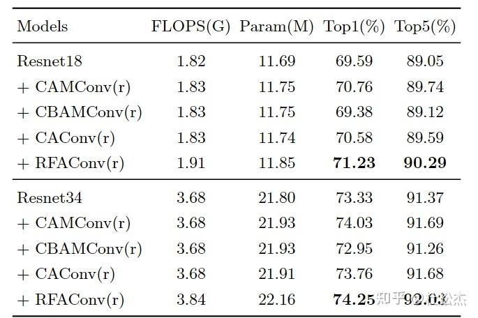 文献阅读：RFAConv: Innovating Spatial Attention and Standard Convolutional Operation - 知乎