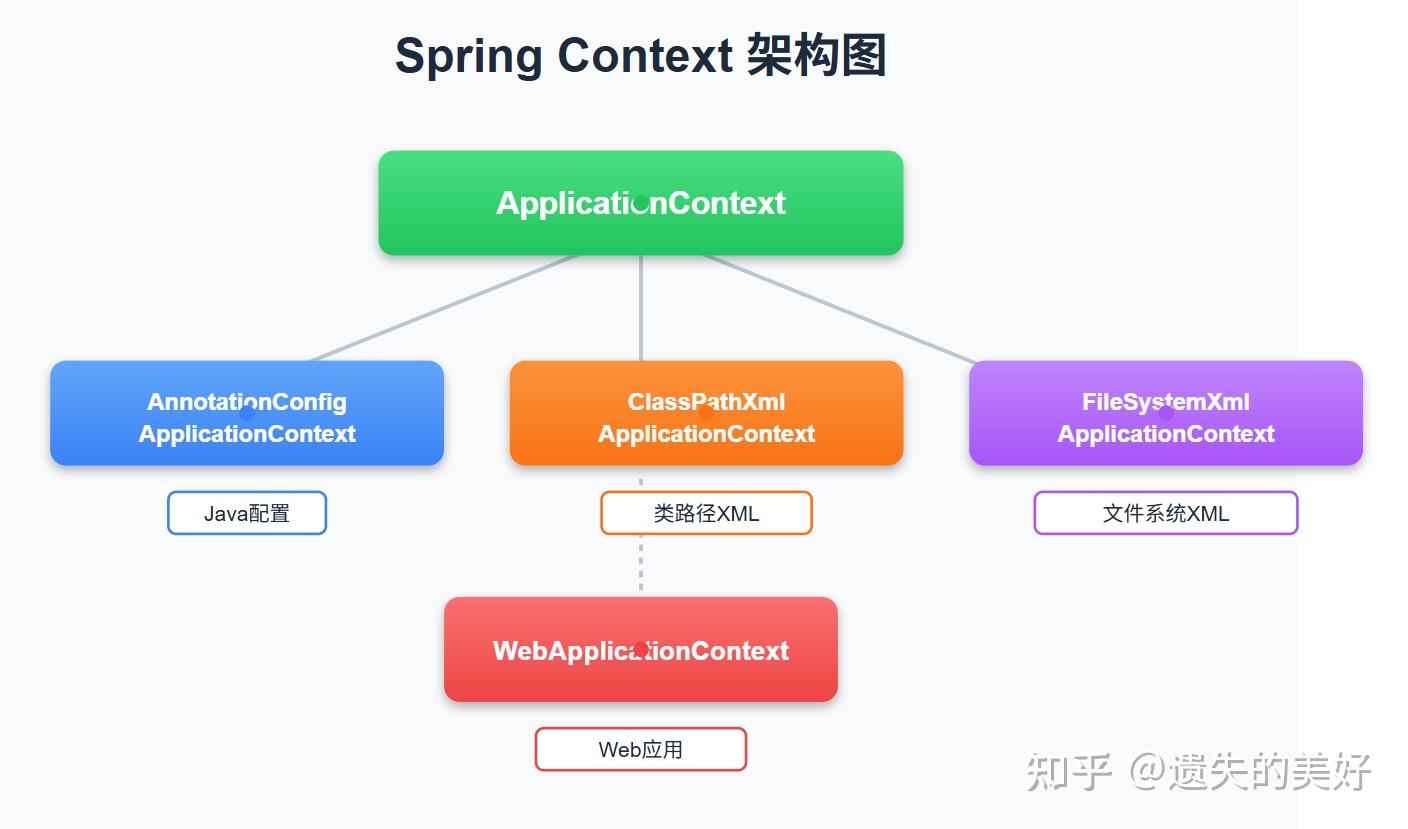 深度详解Spring Context - 知乎