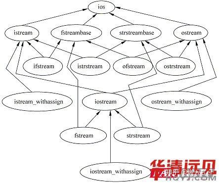 C++中的标准输入和输出 - 知乎