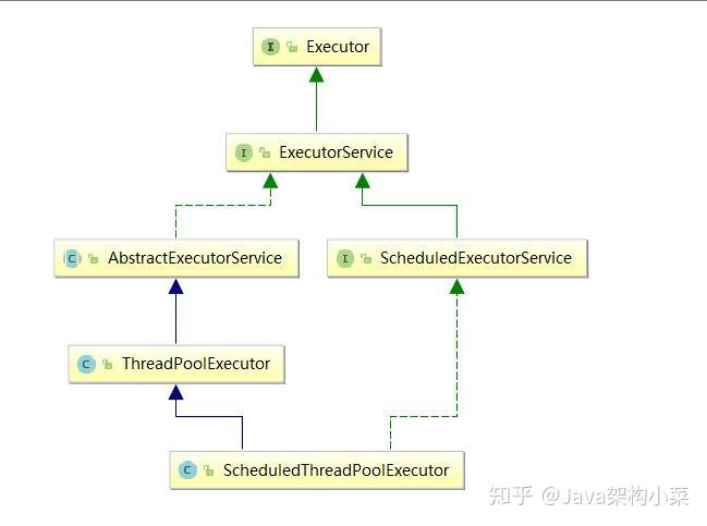 Java中高级核心知识全面解析——线程池(好处、Executor 框架) - 知乎
