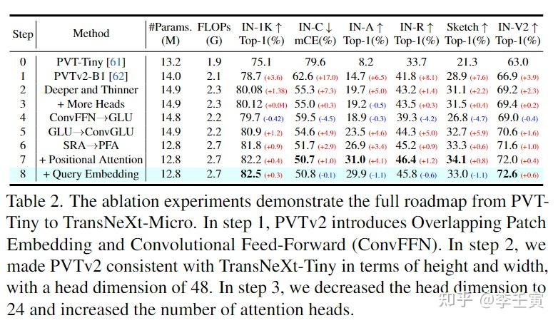 【CVPR2024】TransNeXt: Robust Foveal Visual Perception for Vision Transformers - 知乎