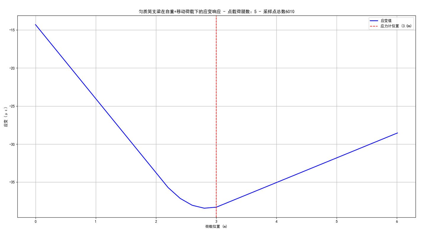 多轮车压过钢架桥表面应力计读数 - 知乎