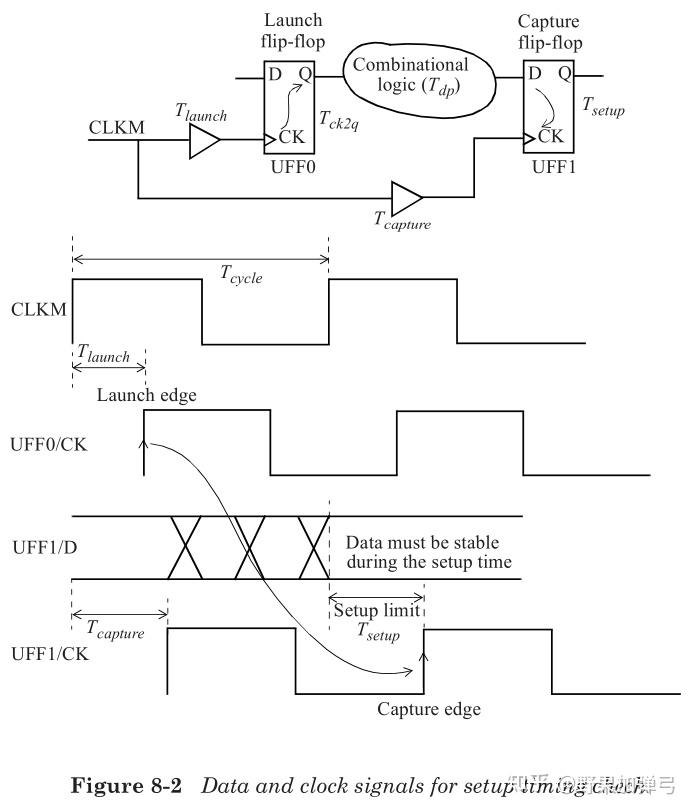 setup、hold time & Multicycle Path - 知乎