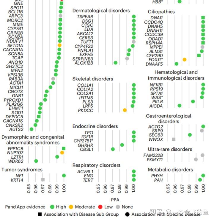 遗传研究队列对我们的启示-77539个基因组的遗传关联分析 - 知乎