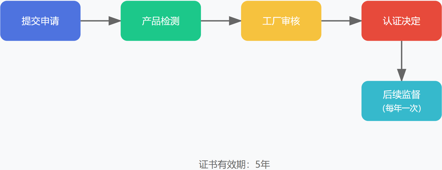 CQC认证与CCC认证的区别 - 知乎