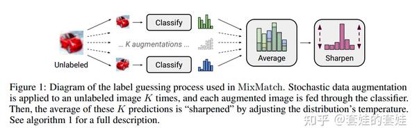 MixMatch: A Holistic Approach to Semi-Supervised Learning - 知乎