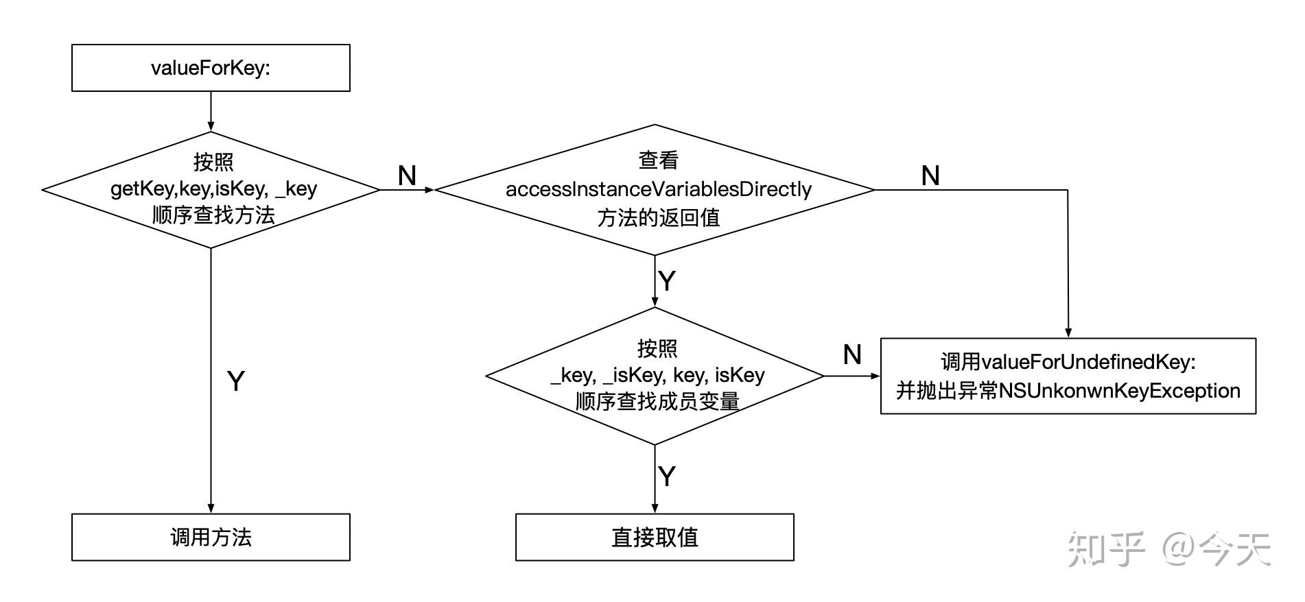 底层原理 - KVO/KVC - 知乎