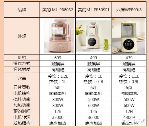 美的安睡仓破壁机和西屋9J8 推荐哪个好?