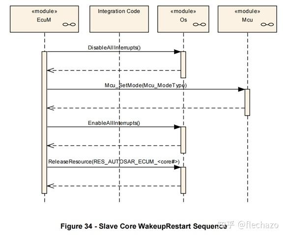 AUTOSAR ECUM的上下电 - 知乎