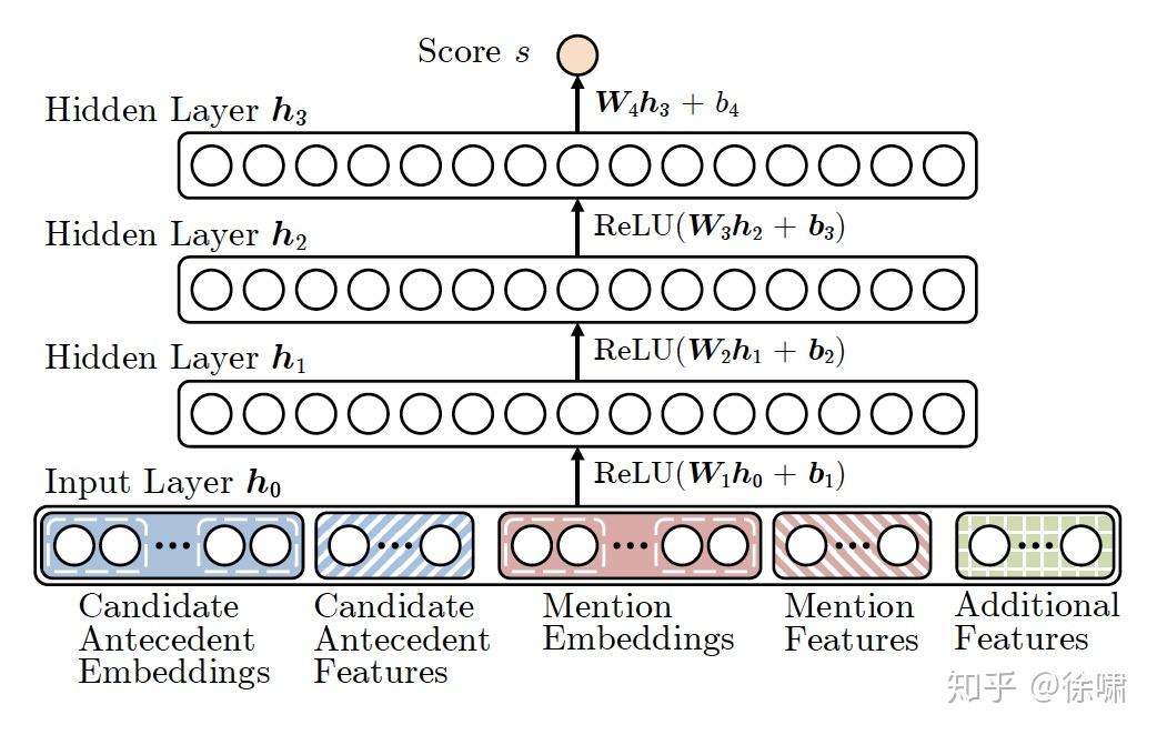 [CS224n笔记] L16 Coreference Resolution - 知乎