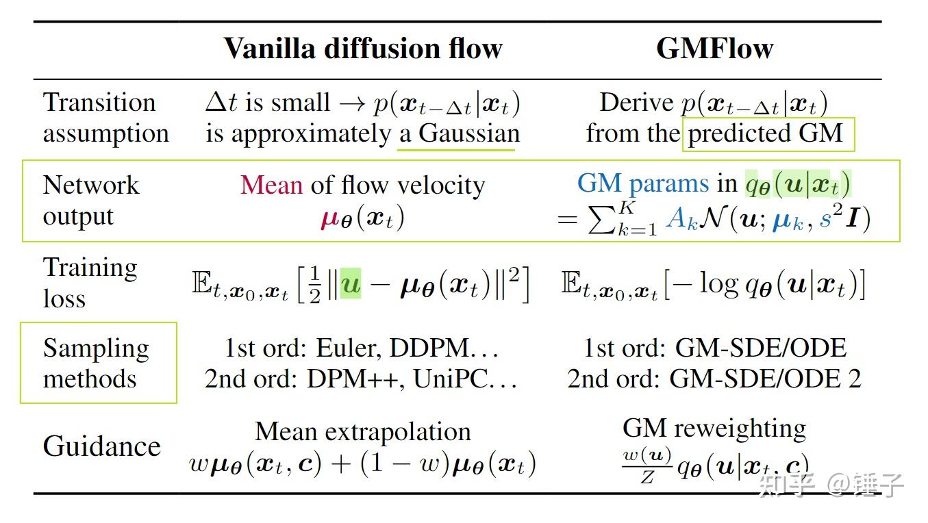 GM-Flow及主要代码实现 - 知乎