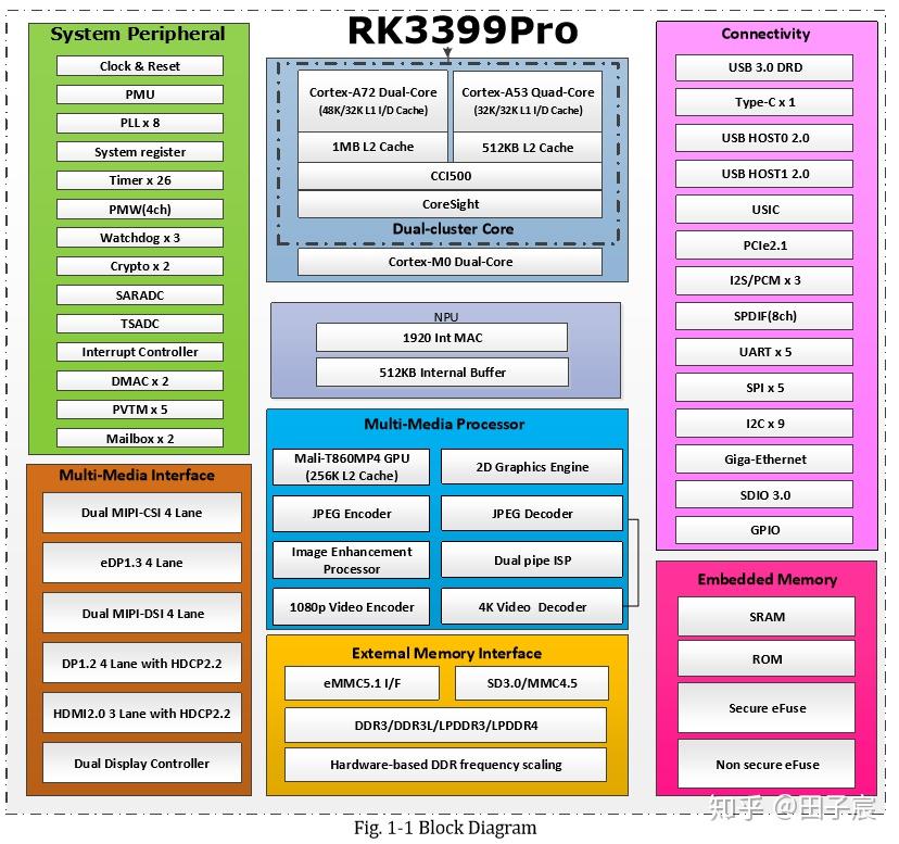 RK3399Pro整理 - 知乎