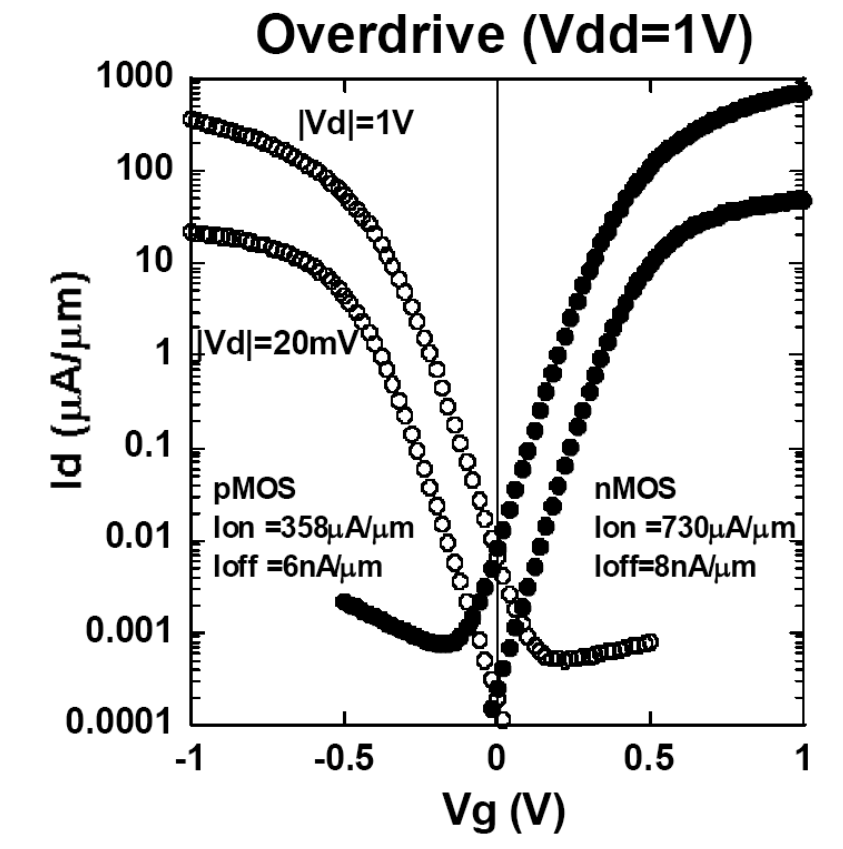 EDA探索丨第7期：GIDL：DIBL的远房兄弟 - 知乎