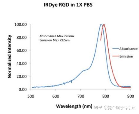 IRDye 800CW 2-DG/BoneTag/EGF/RGD Optical Probe光学探头 - 知乎