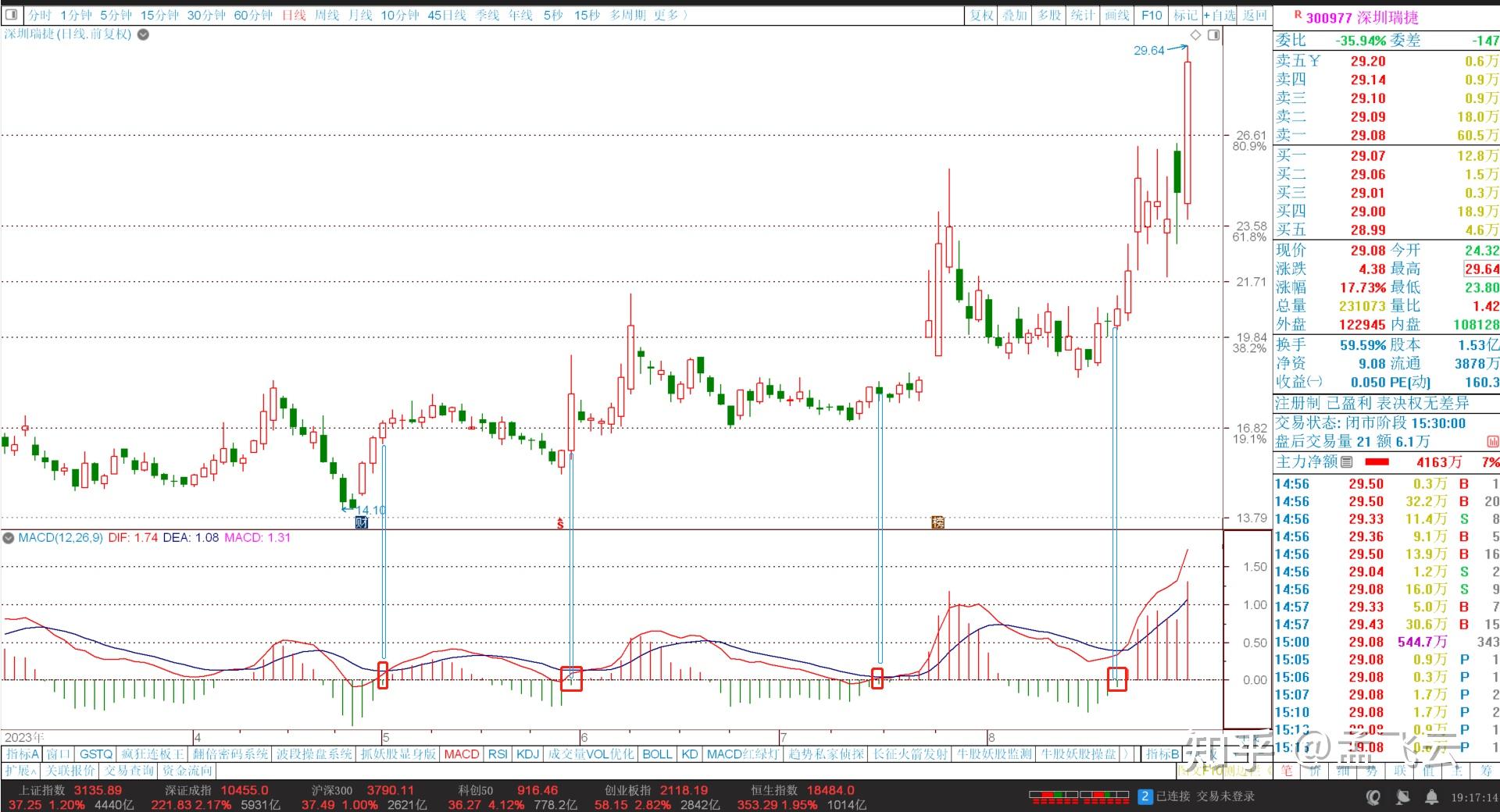 【临界点做多策略】均线，MACD，以及KD指标的临界点做多策略，短线技术战法 - 知乎