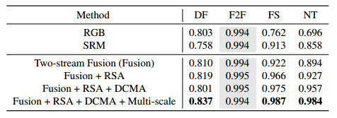论文阅读（3）Generalizing Face Forgery Detection with High-frequency Features ...