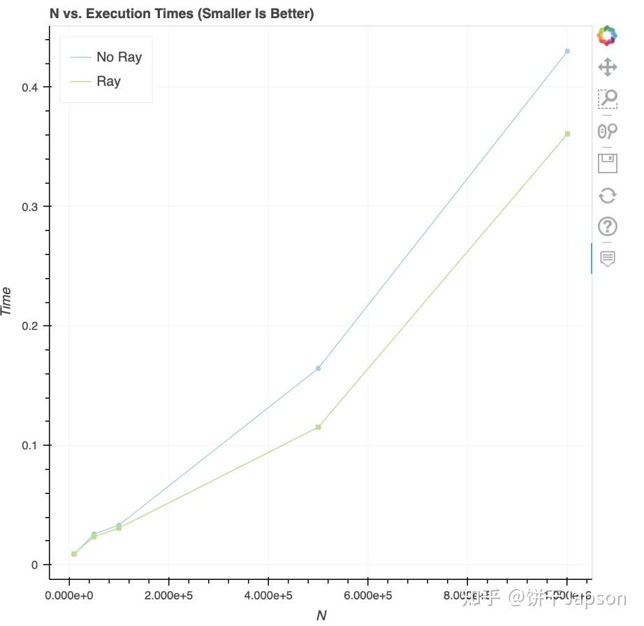 真的有这么丝滑吗？分布式Ray Task也太简单了吧！ - 知乎
