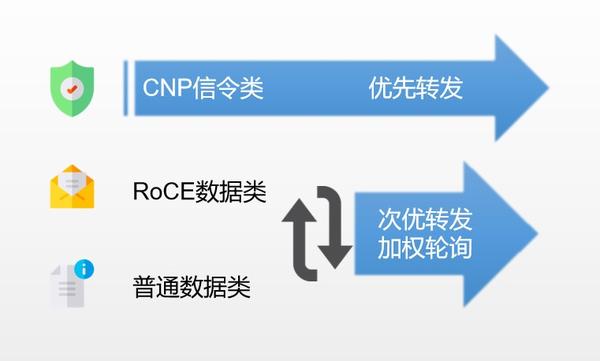 UCloud高性能RoCE网络设计 - 知乎
