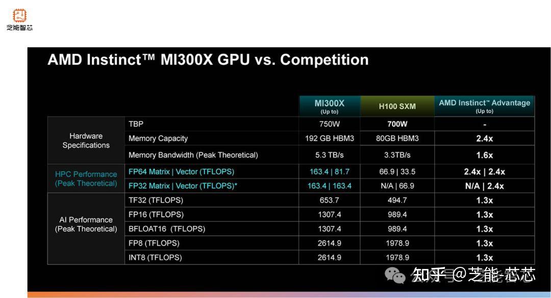 Nvidia的H100：比AMD的MI300X高出四倍 - 知乎
