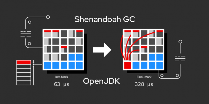 OpenJDK 17 中的 Shenandoah：亚毫秒级 GC 停顿【译】 - 知乎