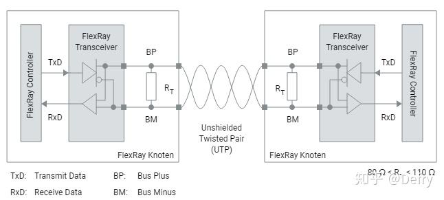 FlexRay 介绍 - 知乎