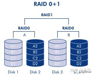 RAID详解 - 知乎
