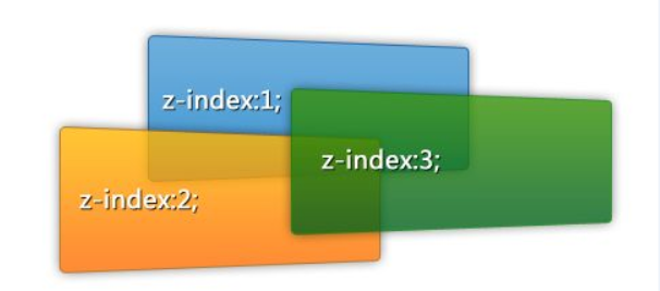 搞懂Z-index的所有细节 - 知乎