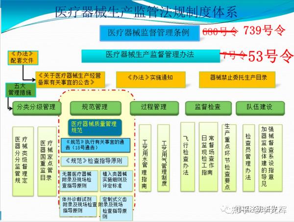 中国医疗器械法规层级&查找途径 - 知乎