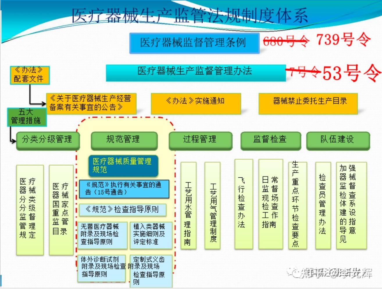 中国医疗器械法规层级&查找途径 - 知乎
