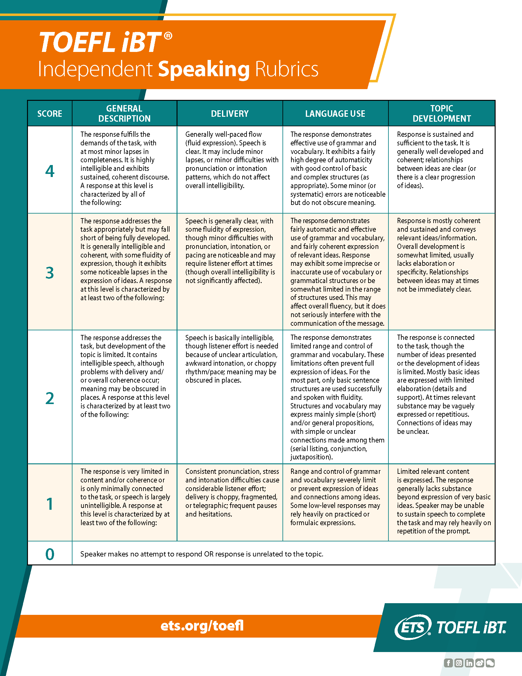 托福口语评分标准是啥？N刷都突破不了23分！三招教你打破托福口语卡分魔咒 - 知乎