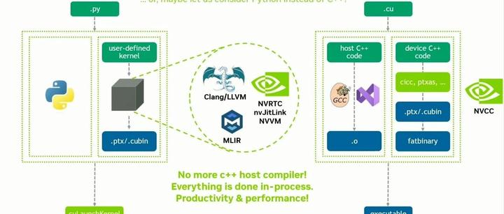 Nvidia GTC 2025: 使用 Python 编写 CUDA Kernel - 知乎