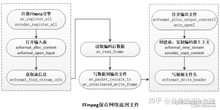 FFmpeg从入门到入魔(2)：保存流到本地MP4 - 知乎