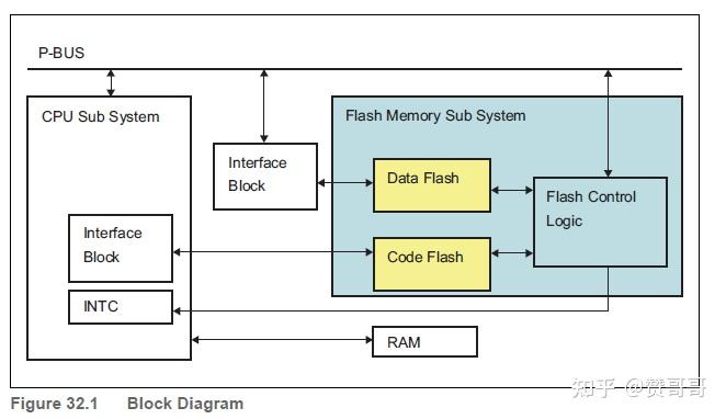 RH850P1X芯片学习笔记-Flash Memory - 知乎