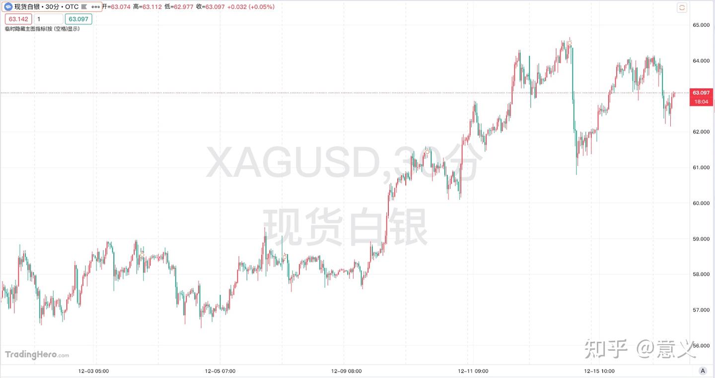 白银疯涨120%破纪录：Wmax基于产业与市场的专业研判 - 知乎