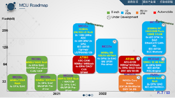 凌鸥发展历程及MCU技术路线图 - 知乎