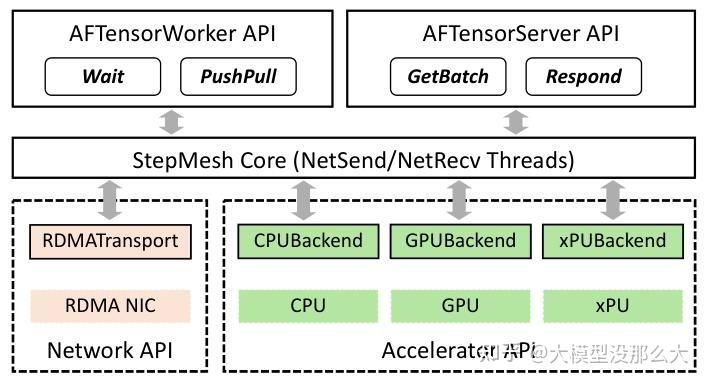 阶跃Step 3凭何引爆WAIC？技术解读：注意力解耦、MoE变局与国产芯片狂飙 - 知乎